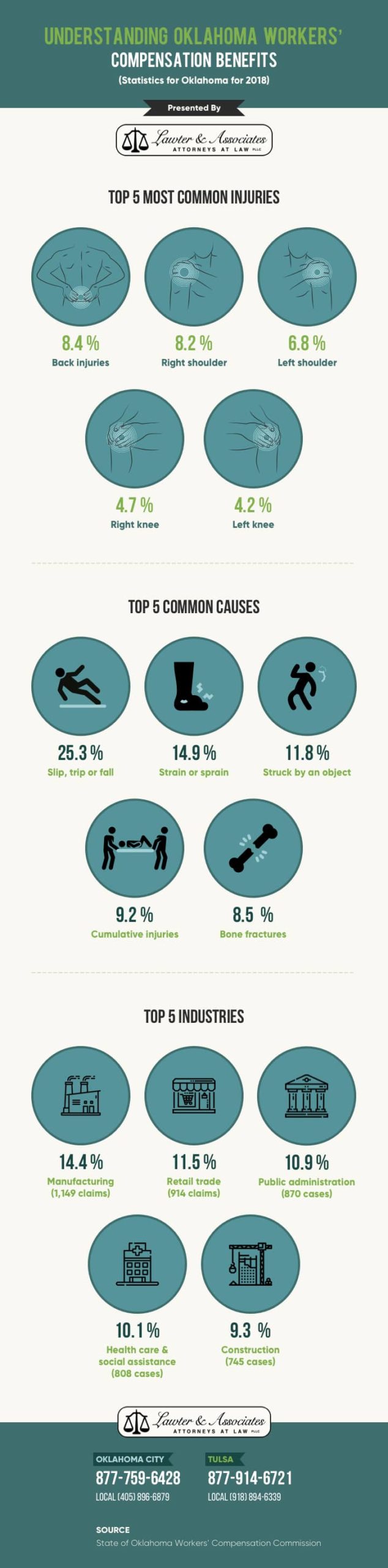 OK Workers Compensation Benefits Attorney | Lawter & Associates